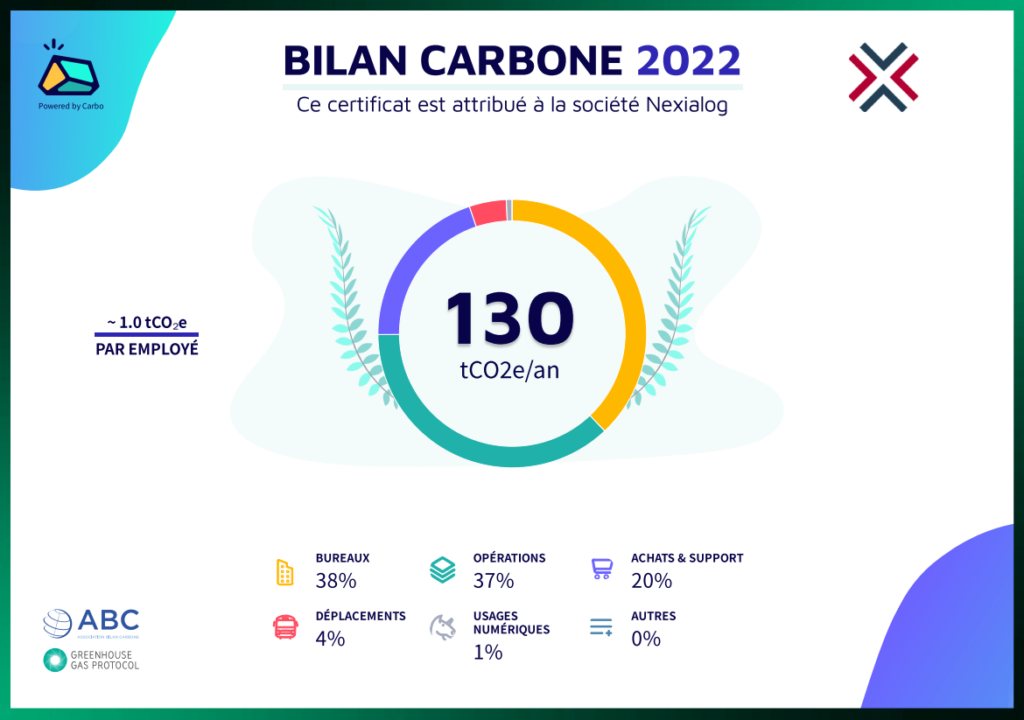 Notre Bilan Carbone 2022 actualisé & certifié par carbo ! 🌿 - Nexialog